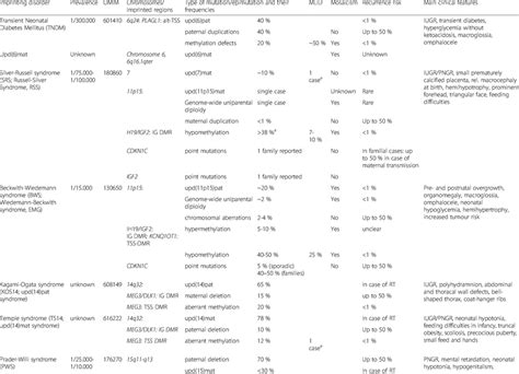 overview on the molecular findings in the currently known ids and their