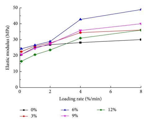 relation between elasticity modulus and lime content and loading rate