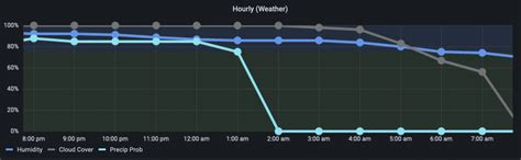 Using Openweathermap With Grafana And Displaying It On A Raspberry Pi Touchscreen