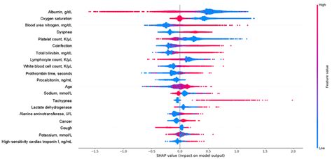 Shapley Additive Explanations Shap Scores Of The Mortality Prediction Download Scientific
