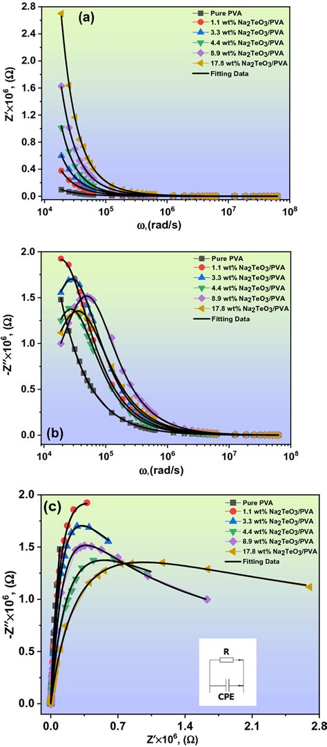 A The Semi Log Plots Of Real Impedance Parts Z Vs The Frequency The