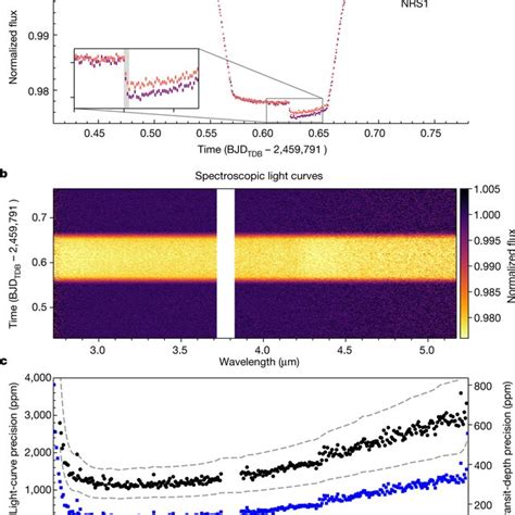 Light Curve Precisions Achieved For Wasp 39b With Nirspec G395h A Raw Download Scientific