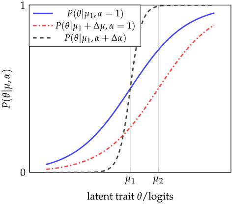 Prior Distribution And Entropy In Computer Adaptive Testing Ability Estimation Through Map Or Eap