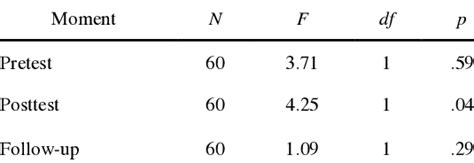 Levene Test Homoscedasticity Assumption Download Scientific Diagram