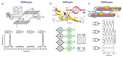 Implementation Of Spin Wave Logic Gates Based On Mach Zehnder