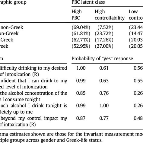 Response Probabilities And Gamma Parameter Estimates Reflecting Gender