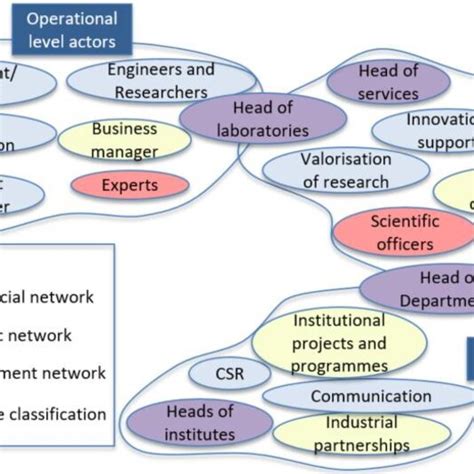 Positioning Of Drt Actors In The Axes Of Our Classification Download