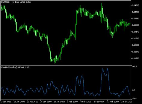 Chaikin Volatility Oscillator Indicator Mt5