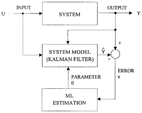Maximum Likelihood Ml Estimation Download Scientific Diagram