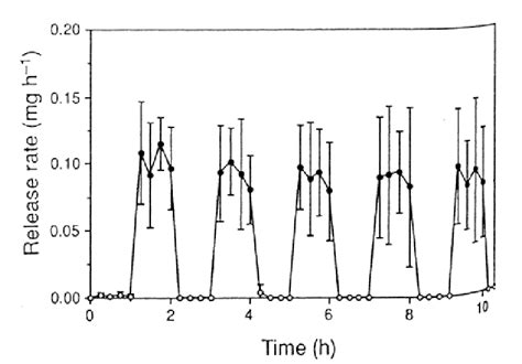 28 Pulsatile Release Of Insulin From Electro Erodible Polymer Download Scientific Diagram