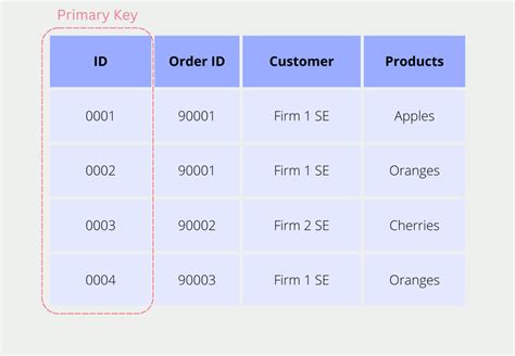 Primary Key Foreign Key Easily Explained Data Basecamp
