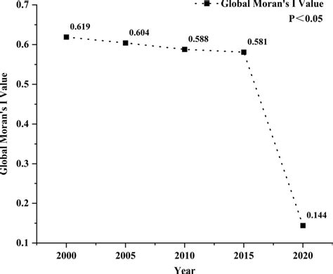 Spatial Autocorrelation Global Morans I Values Of Habitat Quality In