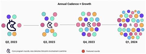Decentralizing The Gitcoin Grants Program 🌱 Gitcoin Grants Gitcoin