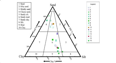 Folk Triangle Diagram Of Soil Classification Download Scientific Diagram