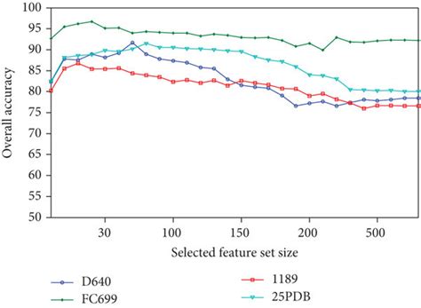 The Comparison Of The Overall Accuracies Of All Experiments With The