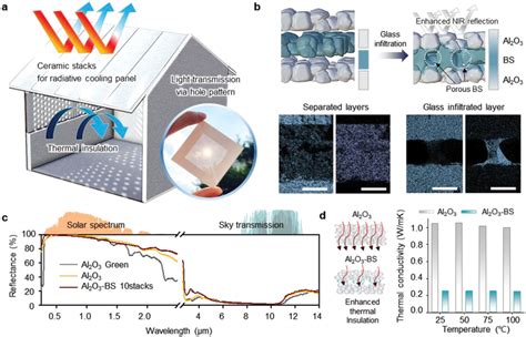 Ceramic Stacks For A Passive Radiative Cooling Panel Which Featured Download Scientific Diagram