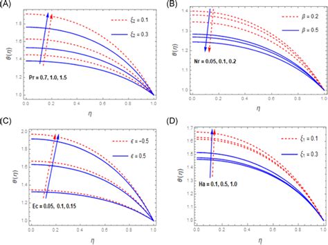 A D Effect Of Casson Fluid Parameter β Radiation Nr