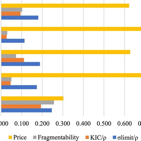 The Comparison Of The Results Of The Weighting Methods For Case 1