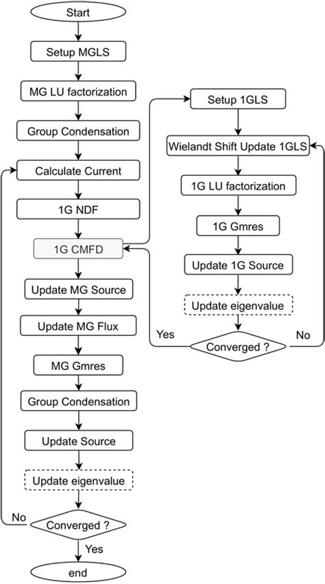 Frontiers Hybrid Parallel Reduction Algorithms For The Multi Level Cmfd Acceleration In The