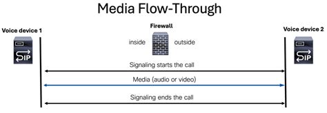 Know The Basics Of Voice Over Ip Protocols For Secure Firewall Cisco