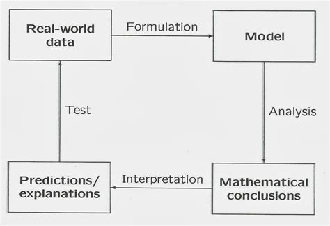 mathematical modeling