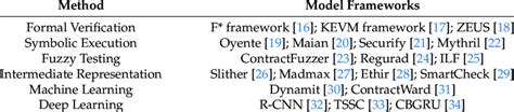 existing smart contract vulnerability detection methods download