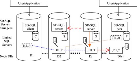 Sd Sql Server Architecture Download Scientific Diagram
