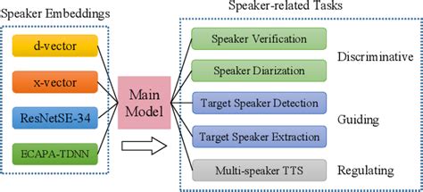 probing deep speaker embeddings for speaker related tasks