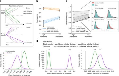Drift Diffusion Modelling Fits To The Second Decision Behavioural Download Scientific Diagram