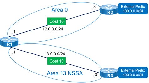 Ospf External Path Selection Rfcs 3101 1587 1583 2328 Oe1 On1 Oe2 On2