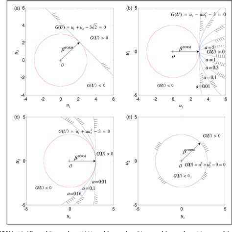 Figure 1 From An Accuracy Analysis Method For First Order Reliability