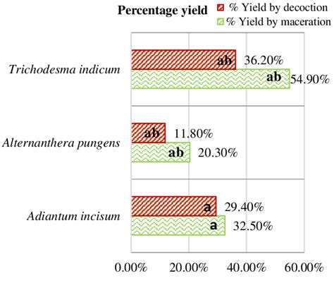 Percentage Yield Of Two Different Extraction Approaches Similar Letter Download Scientific