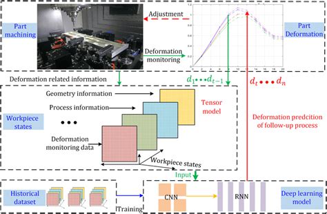 On Line Part Deformation Prediction Model Download Scientific Diagram