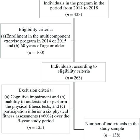 description of multicomponent exercise program gonçalves et al