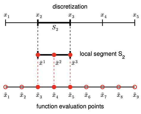 71 Integration Of Univariate Functions Engineering Libretexts