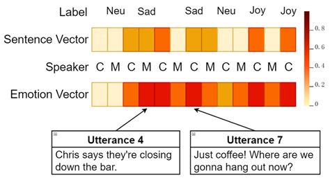 Visualization Of The Heatmap In The Friends Season 3 Dialogue 2