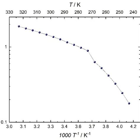 Arrhenius Plot Of The Ionic Conductivity In A Temperature Range From Download Scientific