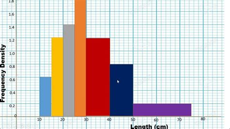 histogram for equal and unequal class intervals for wassce further mathematics and igcse youtube