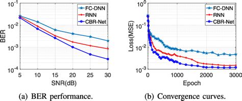 Figure 3 From Signal Detection In Uplink Time Varying Ofdm Systems Using Rnn With Bidirectional