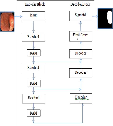 Figure 3 From Colonoscopy Polyp Segmentation Using Deep Residual U Net With Bottleneck Attention