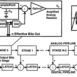 Typical Pipelined ADC Download Scientific Diagram