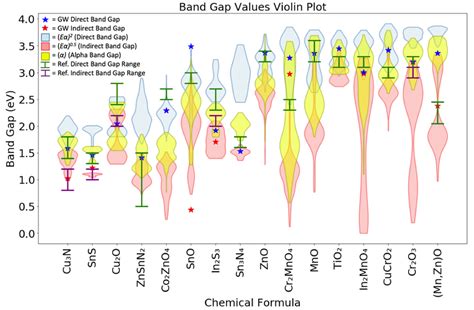 A Violin Plot Of A Diverse Set Of Sixteen Materials Showing Direct Download Scientific Diagram