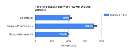 Mariadb Java Connector Driver Performance Mariadb