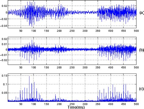 Figure 1 From Tracking A Moving Speaker Using Excitation Source
