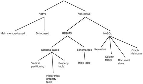 Chapter Five Storage And Indexing Of Rdf Data Rdf Database Systems
