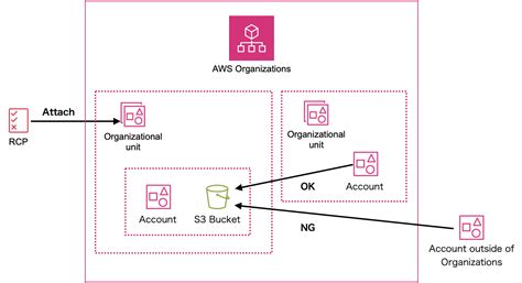 アップデート Organizationsでの新たなる統制、resource Control Policies Rcpsがリリースされまし