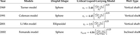 Common Critical Liquid Carrying Models Download Scientific Diagram