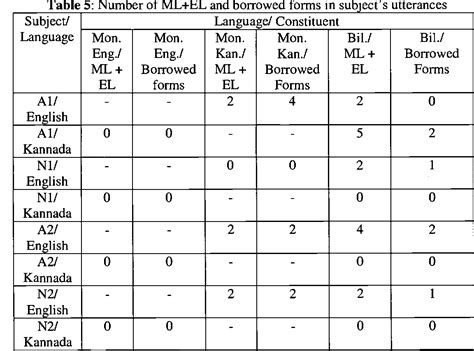 Table 5 From Code Switching In Normal And Aphasic Kannada English