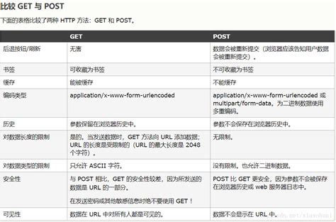 请求方式介绍 csdn博客