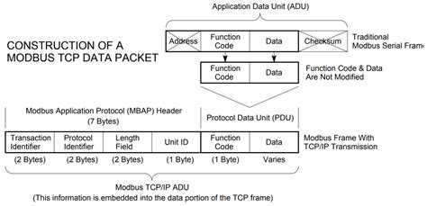 Protokół Modbus TCP IP Ntronic